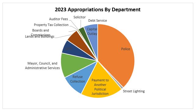 Golf Manor Fiscal Officer Explains How the Village is Funded – Golf Manor
